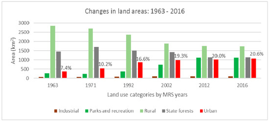 Drivers of Change in Urban Growth Patterns: A Transport Perspective ...