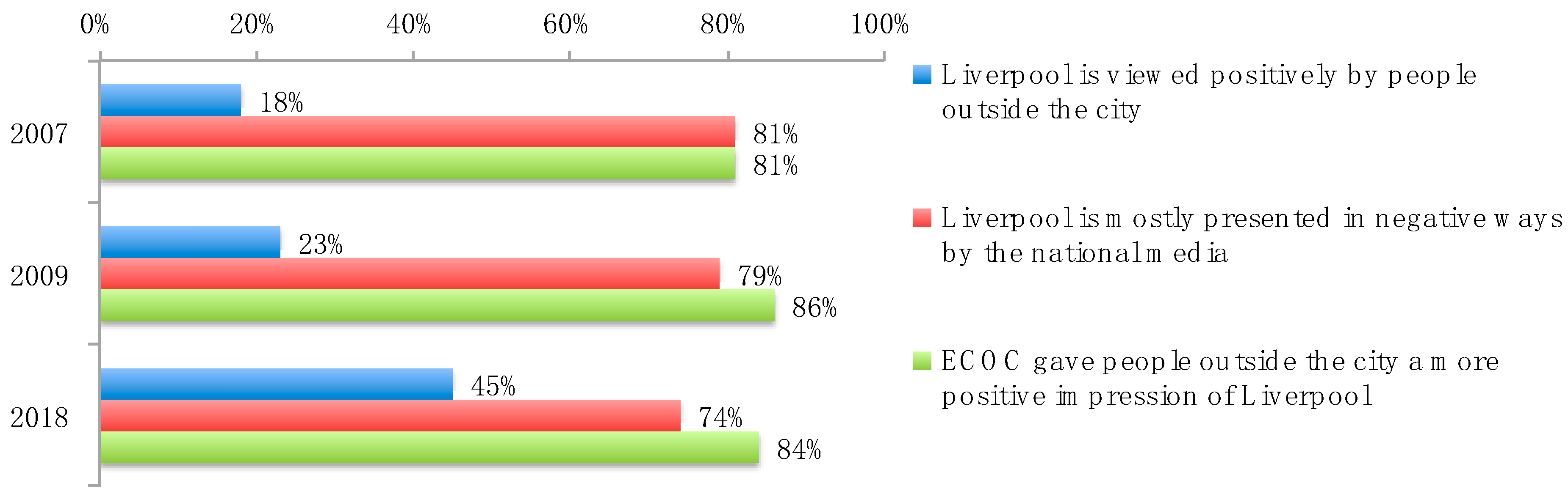 The Cultural Legacy of a Major Event: A Case Study of the 2008 European ...