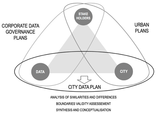 City Data Plan: The Conceptualisation of a Policy Instrument for Data ...