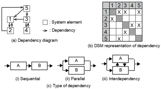 Urban Science | Free Full-Text | Multi-Domain Design Structure Matrix ...