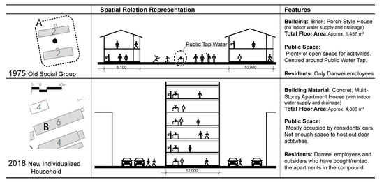 Socio-Spatial Changes in Danwei Neighbourhoods: A Case Study of the AMS ...