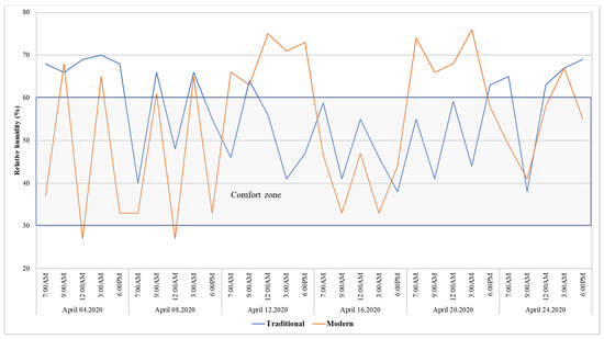 Urban Science | Free Full-Text | Indoor Thermal Comfort Analysis: A ...
