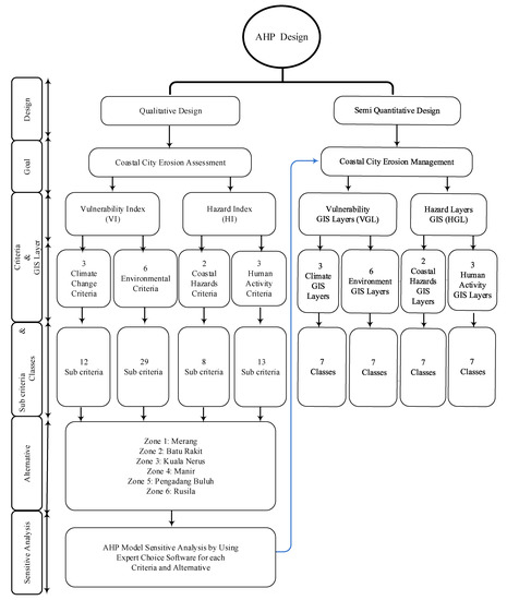 Application of Multi-Criteria Decision-Making Model and Expert Choice ...