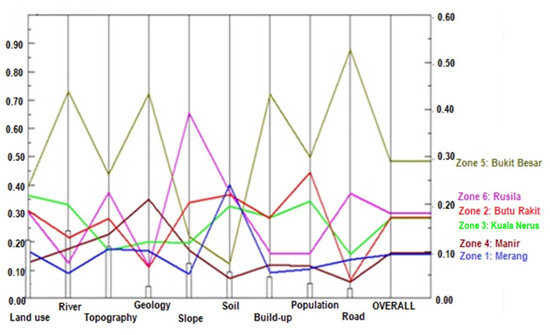 Urban Science | Free Full-Text | Application of Multi-Criteria Decision ...