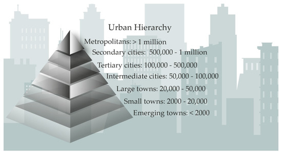 Urban Science | An Open Access Journal from MDPI