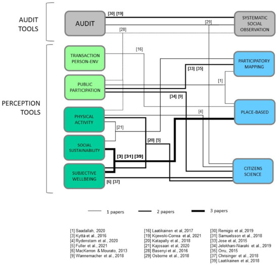 Urban Science | An Open Access Journal from MDPI