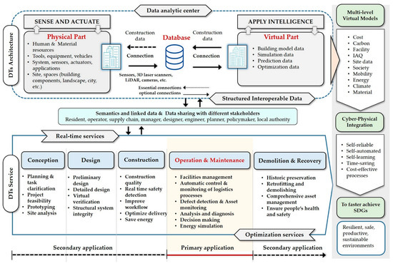 Urban Science | Free Full-Text | Evolution of BIM to DTs: A Paradigm ...