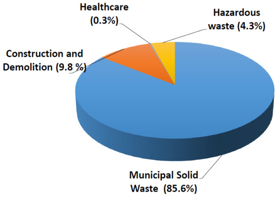 Emissions of Greenhouse Gases from Municipal Solid Waste Management ...