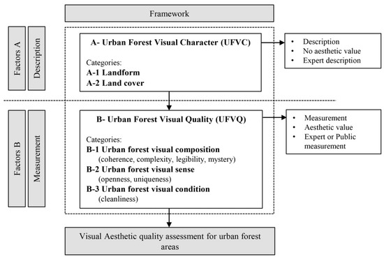 Visual Aesthetic Quality Assessment of Urban Forests: A Conceptual ...