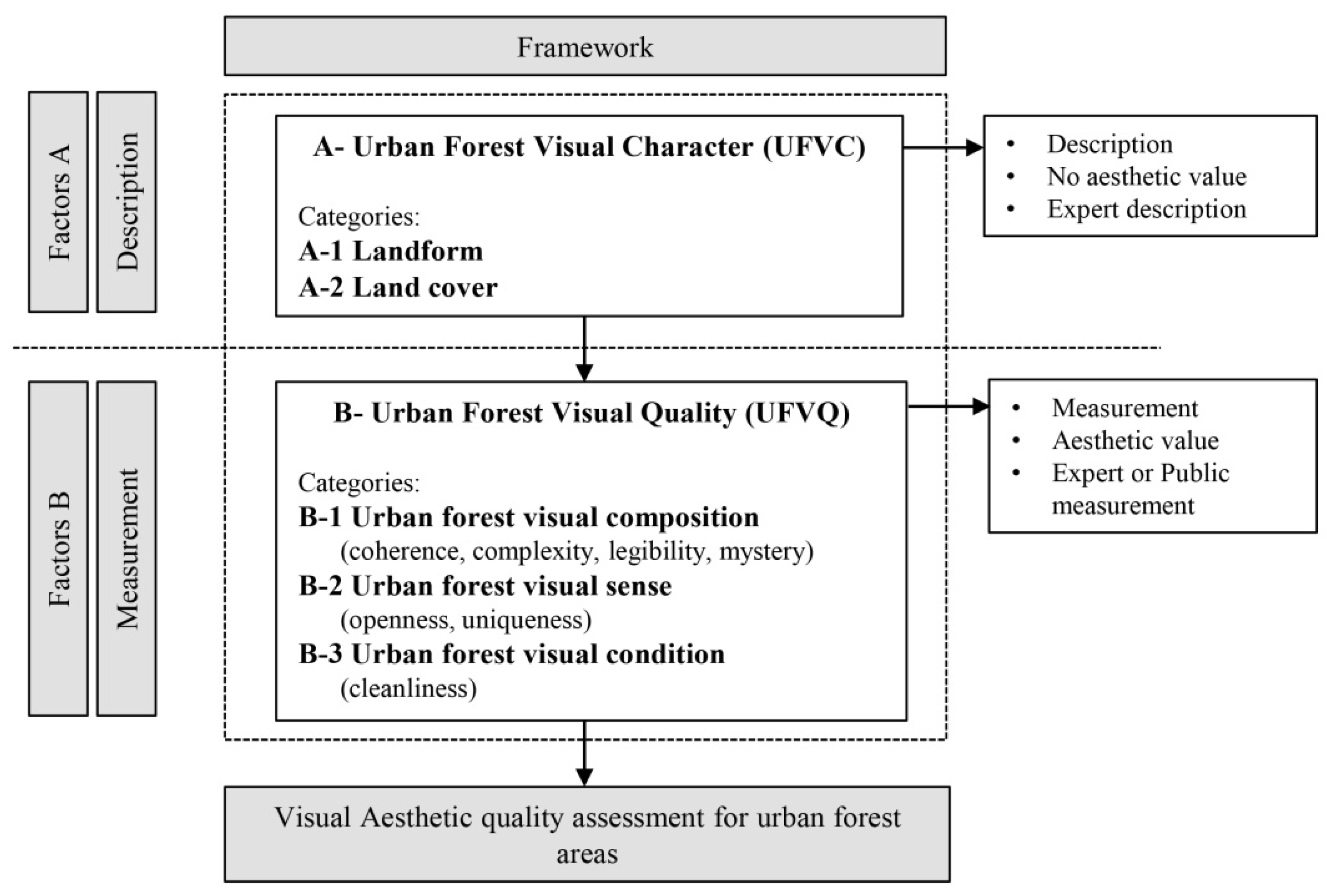 Visual Aesthetic Quality Assessment of Urban Forests: A Conceptual ...