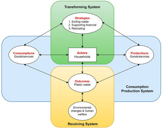 Household-Level Strategies to Tackle Plastic Waste Pollution in a ...