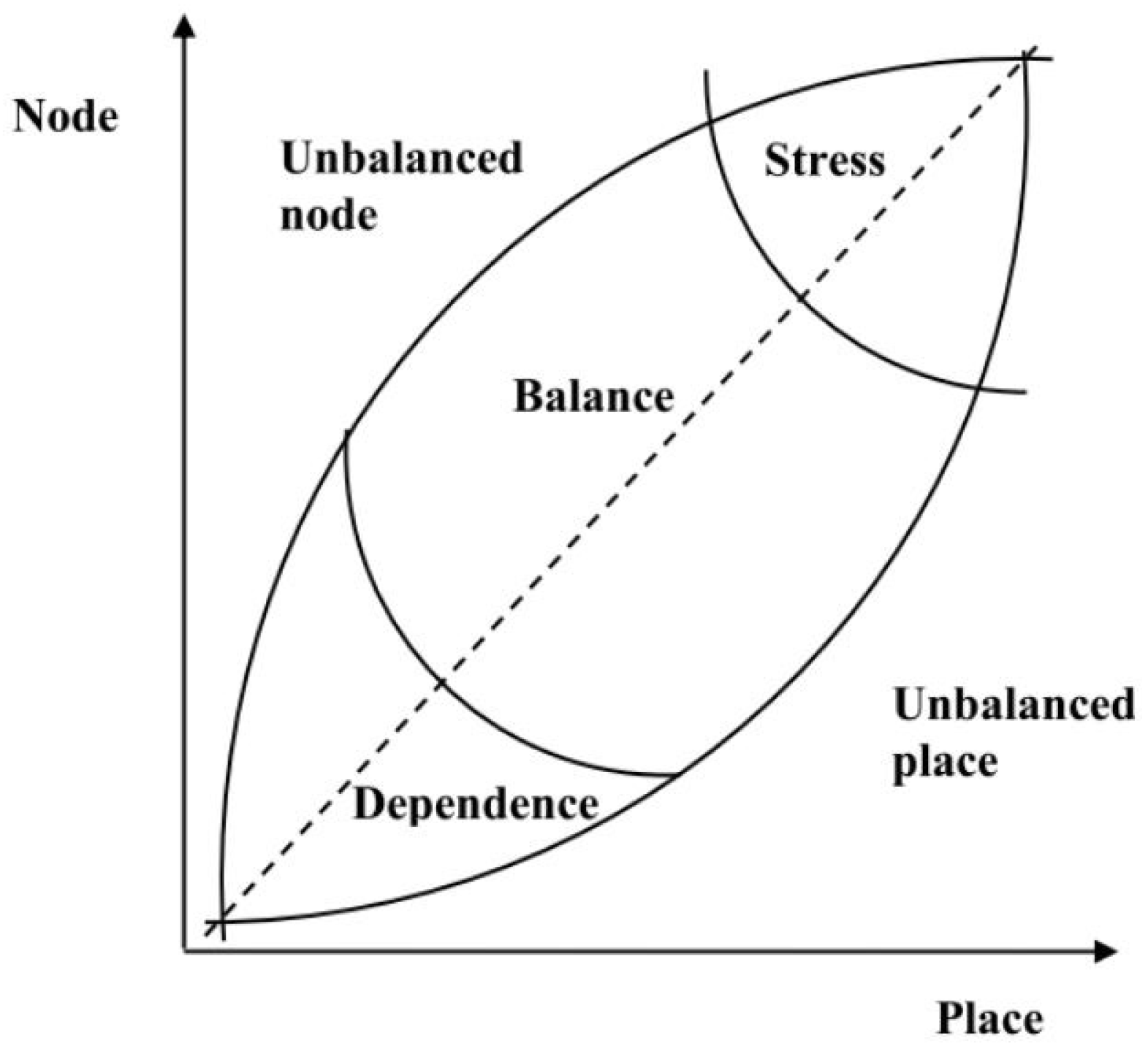 An Application of the Node–Place Model to Explore the Land Use–Transport Development Dynamics of ...