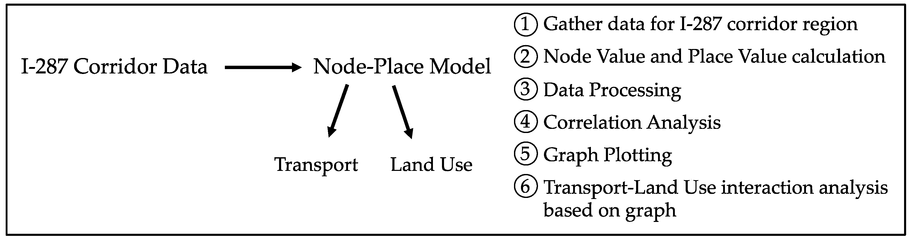 An Application of the Node–Place Model to Explore the Land Use ...