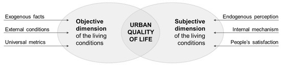 Urban Quality of Life: A Systematic Literature Review