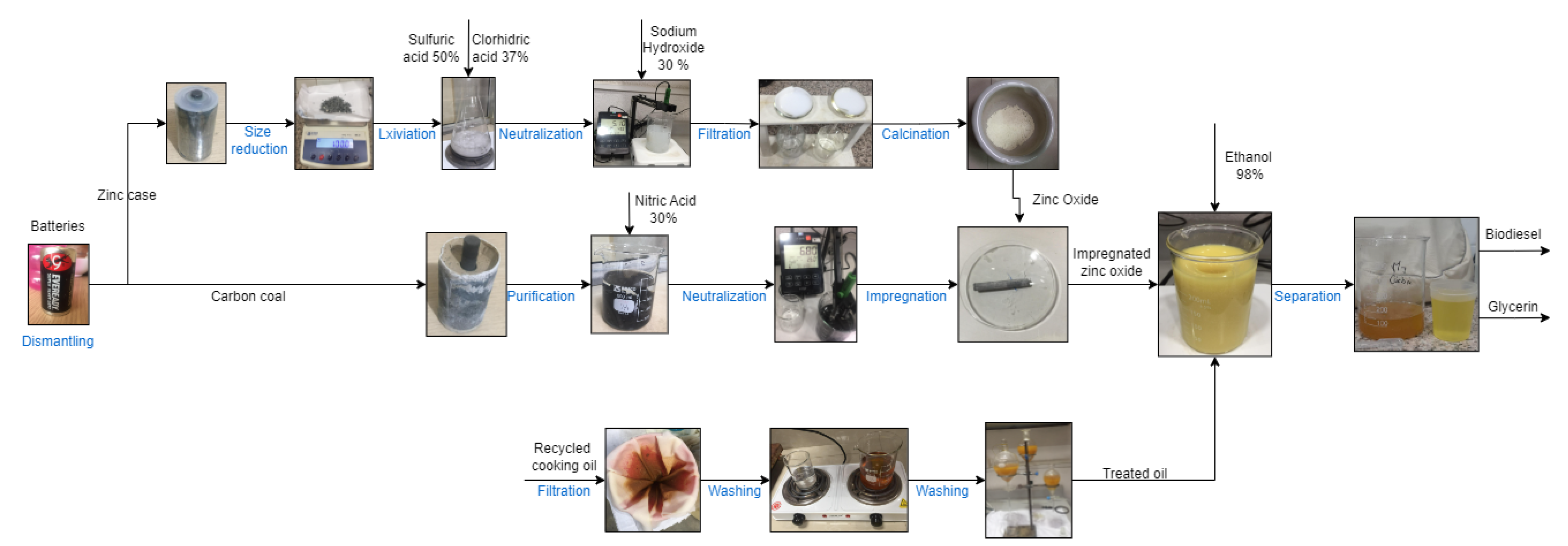 Biodiesel Production By Transesterification Of Recycled Oil Catalyzed With Zinc Oxide Prepared