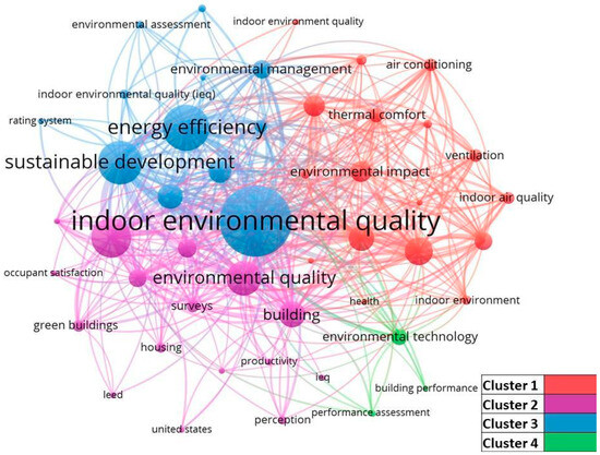 Indoor Environmental Quality (IEQ) and Sustainable Development Goals ...