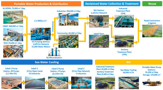 A Blockchain Based Framework for Efficient Water Management and Leakage ...