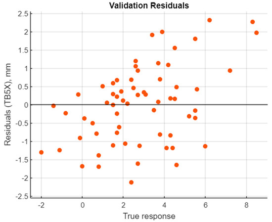 Urban Science | Free Full-Text | Analysis of Overpass Displacements Due ...