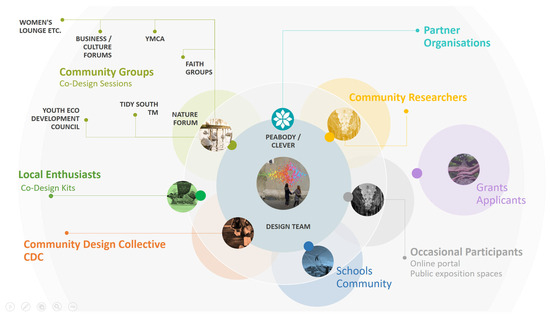 Strategies for Co-Creation and Co-Governance in Urban Contexts ...