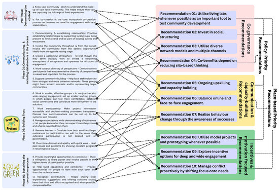 Strategies for Co-Creation and Co-Governance in Urban Contexts ...