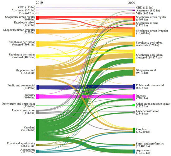 Assessing Peri-Urbanisation and Urban Transitions between 2010 and 2020 ...
