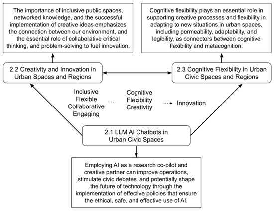 Creativity and Innovation in Civic Spaces Supported by Cognitive Flexibility When Learning with ...
