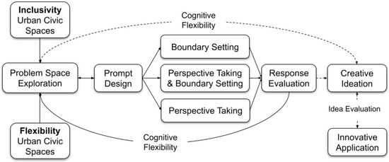 Urban Science | Free Full-Text | Creativity and Innovation in Civic ...