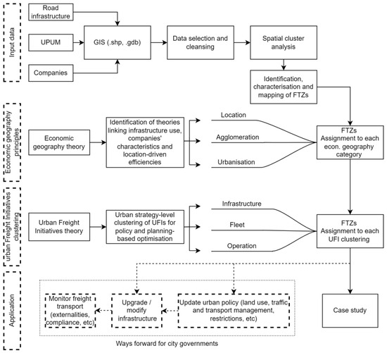 A Framework for Integrating Freight Transport, Urban Land Planning, and Infrastructure ...