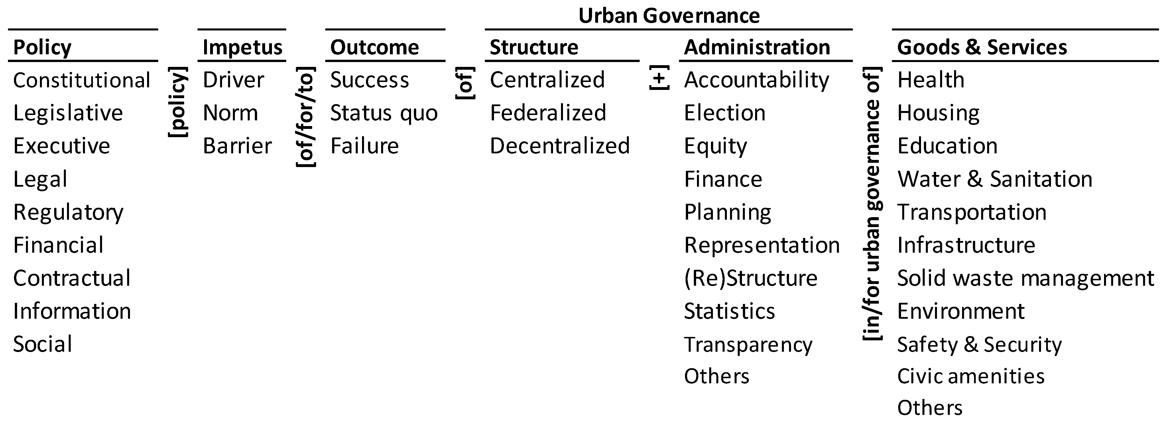 The Ontology of Urban Governance: A Framework for Pathways to ...