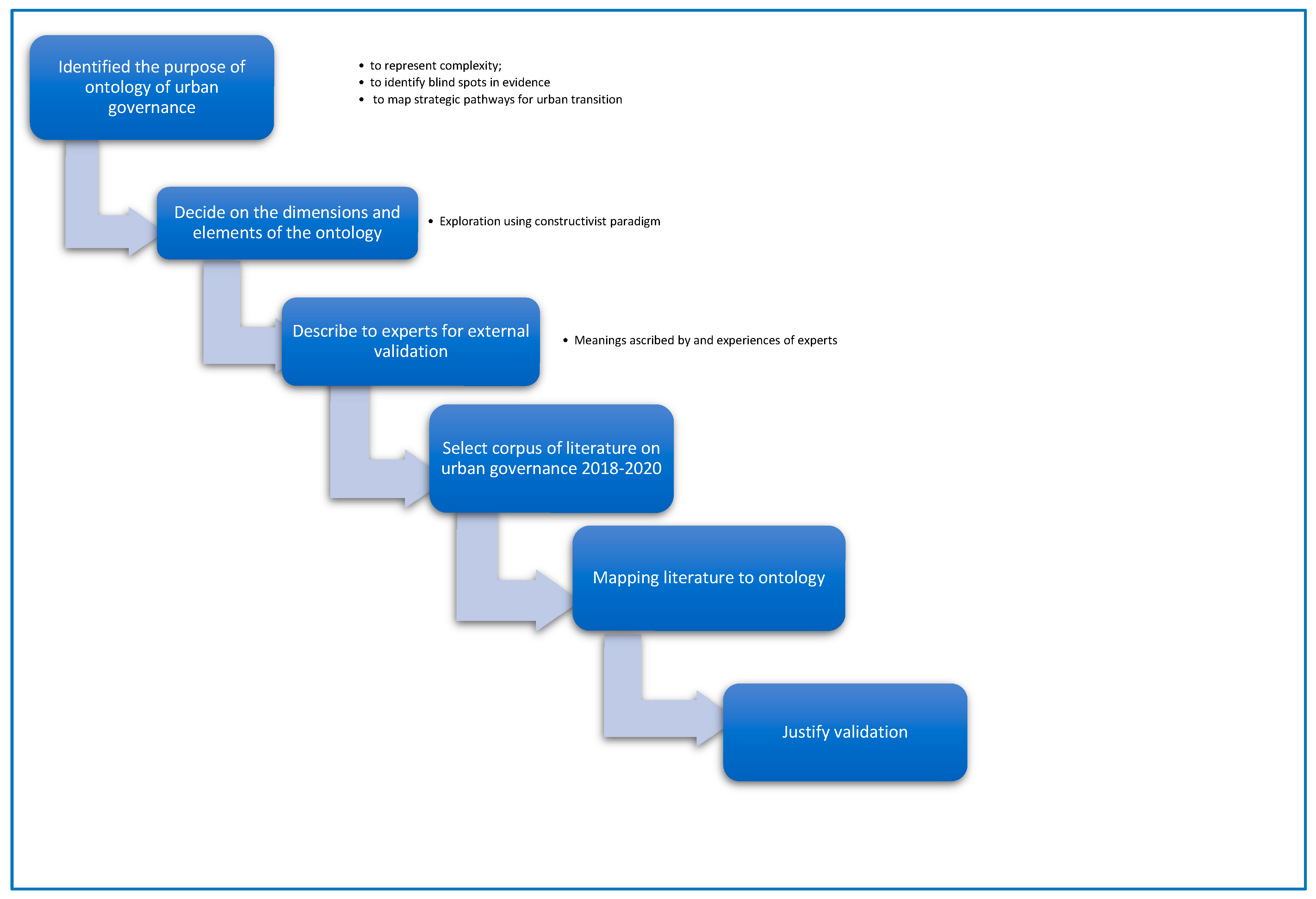 The Ontology of Urban Governance: A Framework for Pathways to ...