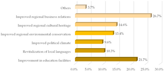 Contribution of the Cultural and Creative Industries to Regional ...