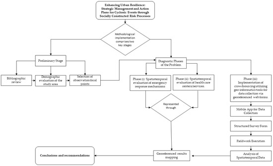 Enhancing Urban Resilience: Strategic Management and Action Plans for ...