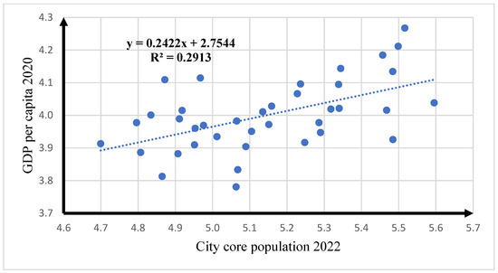 Exploring the Relationship between the Dynamics of the Urban–Rural ...