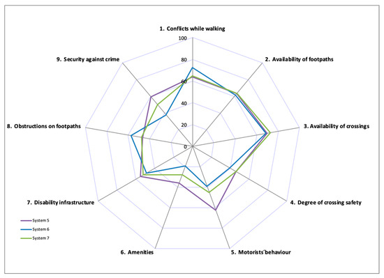 Toward Resilient Urban Design: Pedestrians as an Important Element of ...