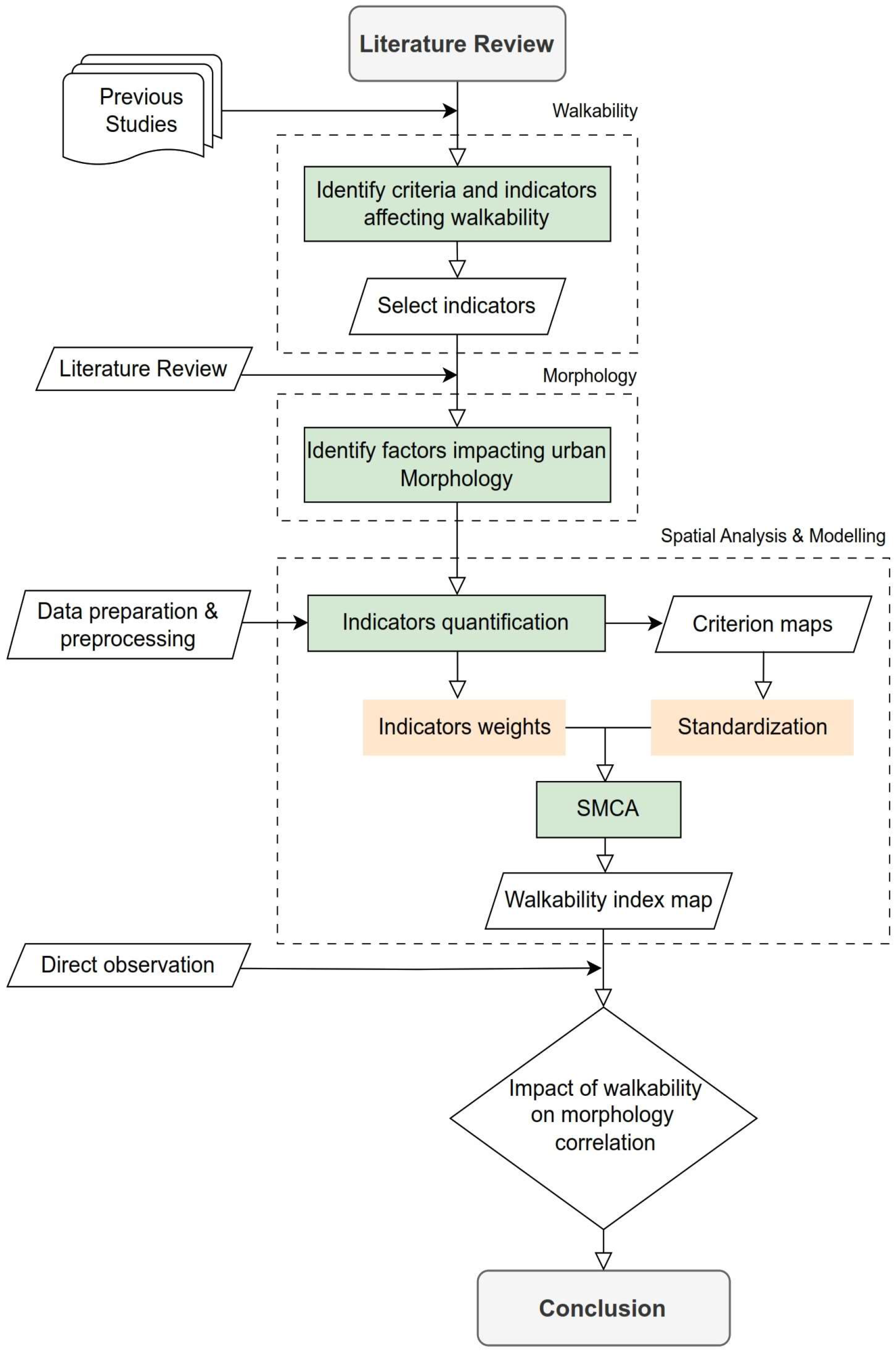 Urban Science | Free Full-Text | Impact of Neighborhood Urban Morphologies on Walkability Using ...