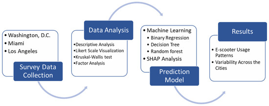 Urban Science | Free Full-Text | Embracing Urban Micromobility: A ...
