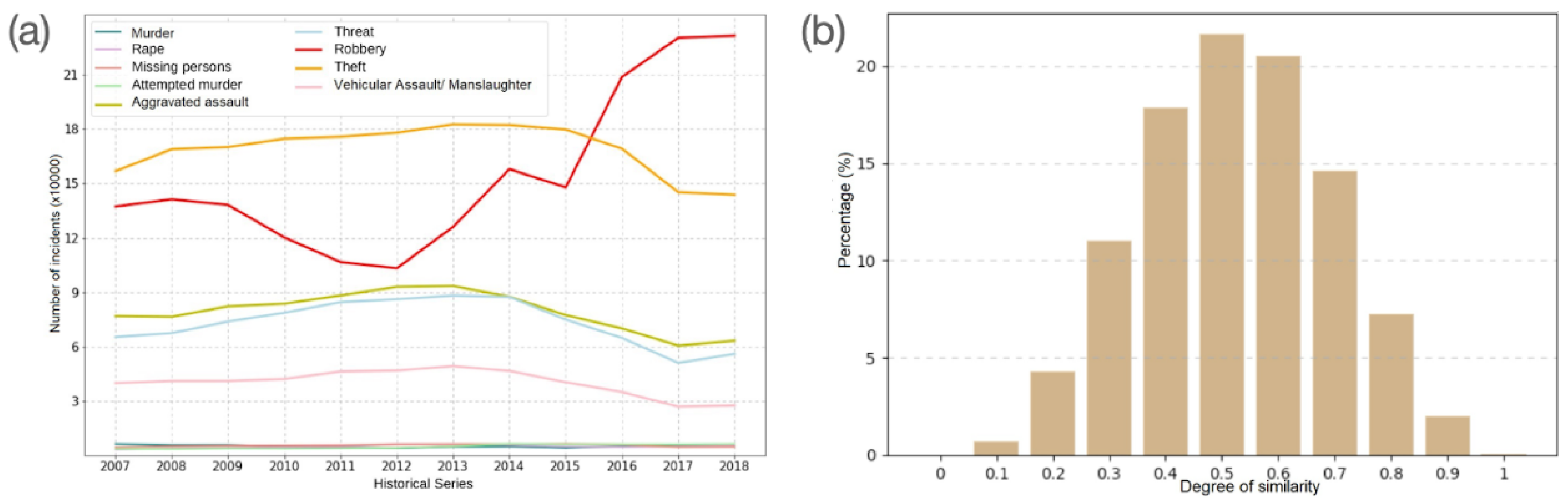 Urban Science | Free Full-Text | The Hidden Connections of Urban Crime ...