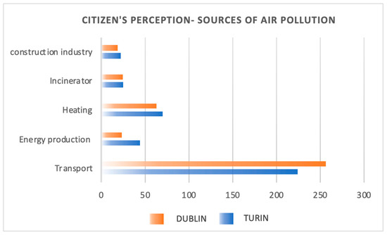 Air Quality Awareness—Empirical Evidence from a Comparative Perspective ...