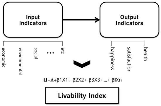 Urban Livability Assessment in South Korea: Incorporating Climate ...