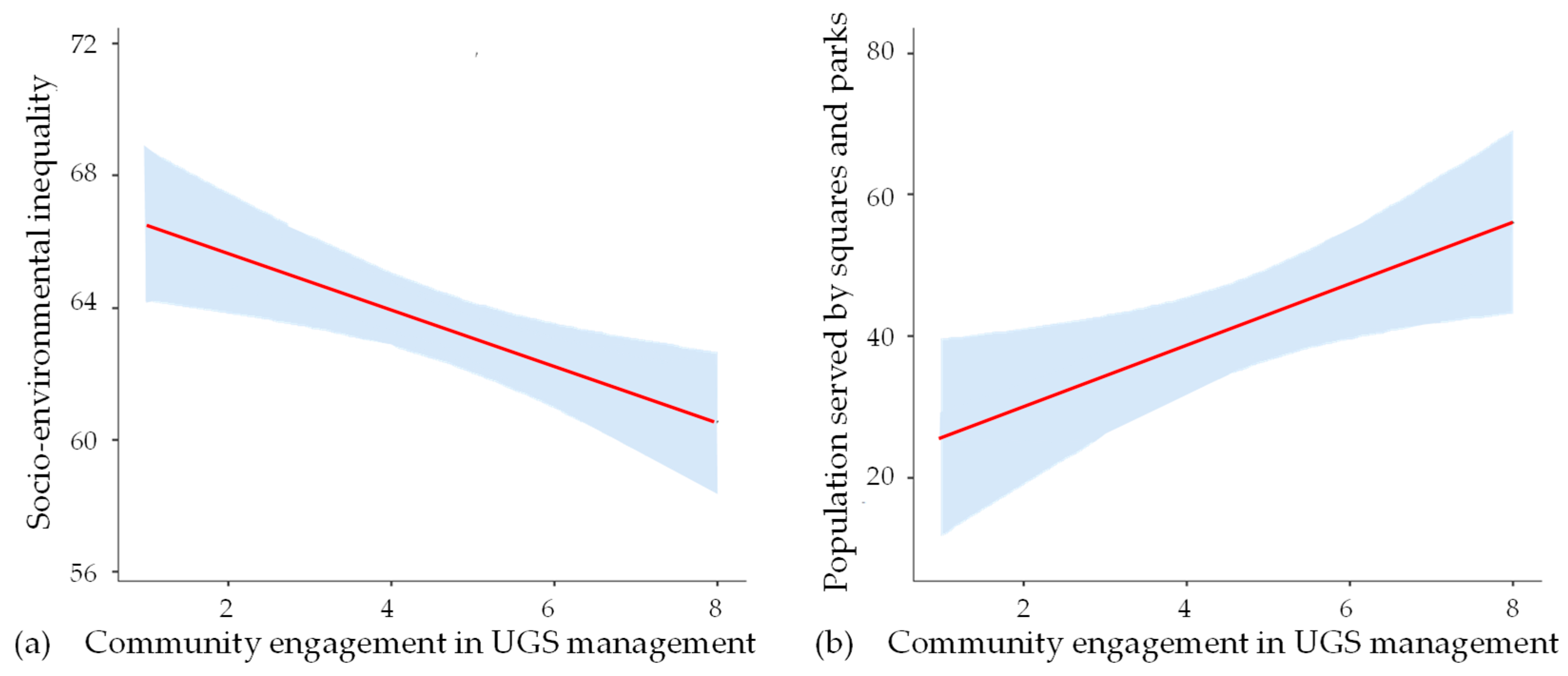 Community Engagement in the Management of Urban Green Spaces: Prospects ...