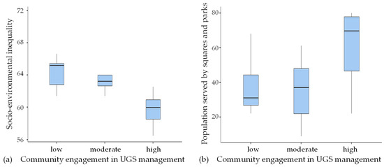 Community Engagement in the Management of Urban Green Spaces: Prospects ...
