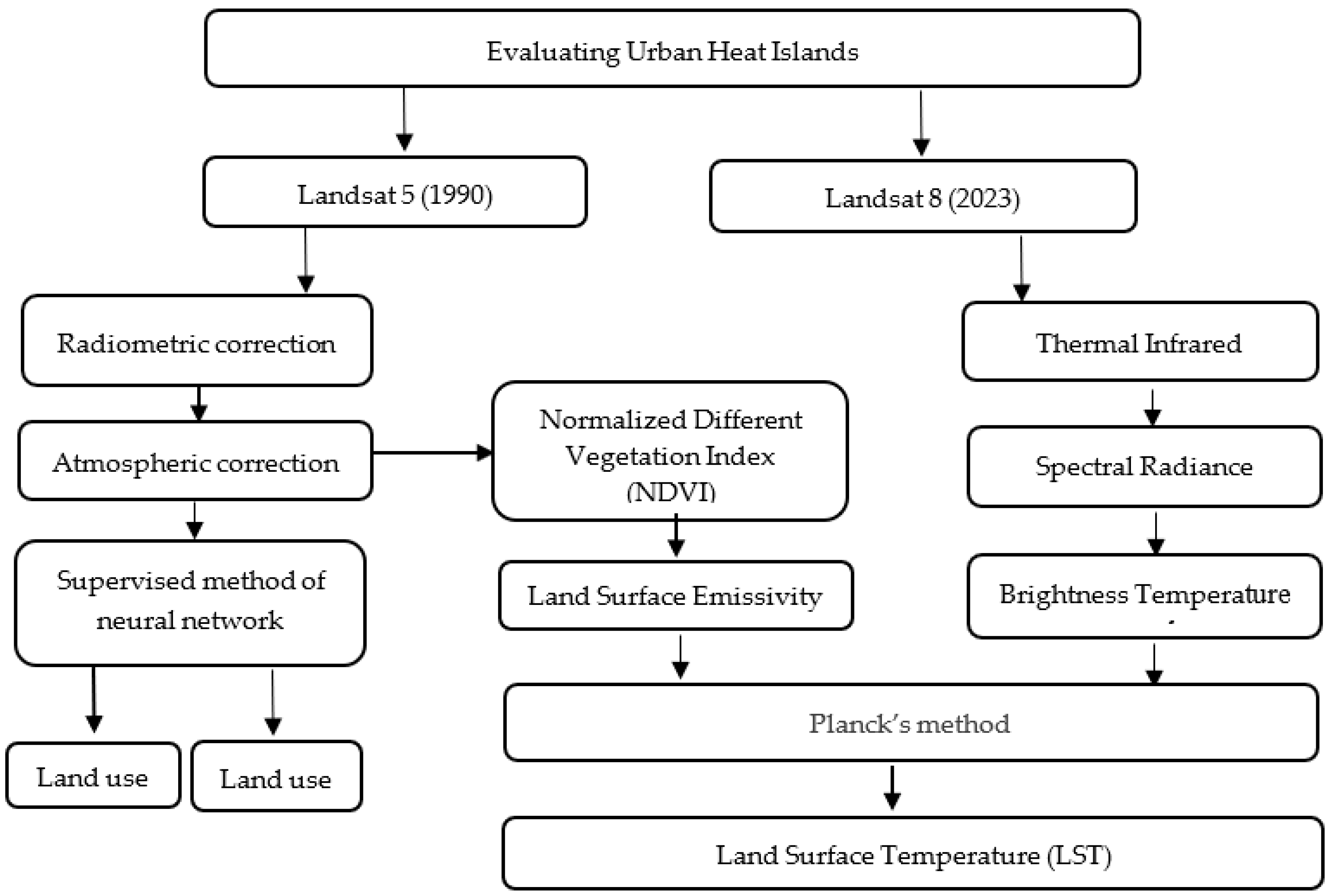 Analyzing the Contribution of Urban Land Uses to the Formation of Urban ...