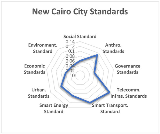 From a Traditional City to a Smart City: The Measurement of Cities ...
