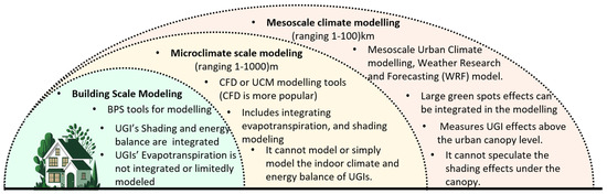 Review of the Role of Urban Green Infrastructure on Climate Resiliency: A Focus on Heat ...