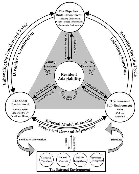 Study on Impact Mechanisms of Resident Adaptability in Old Communities ...