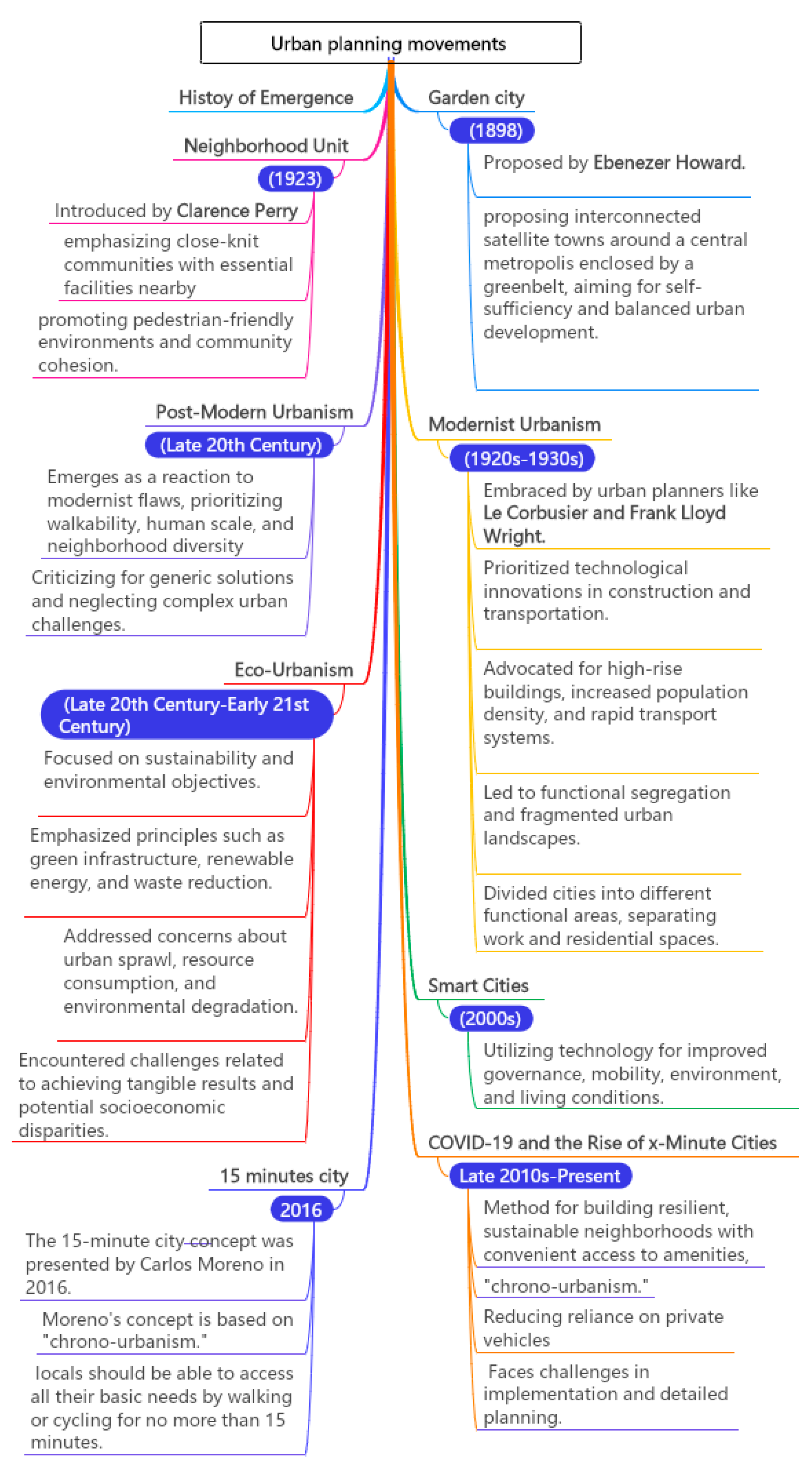 Integrating Artificial Intelligence and Computational Algorithms to Optimize the 15-Minute City ...