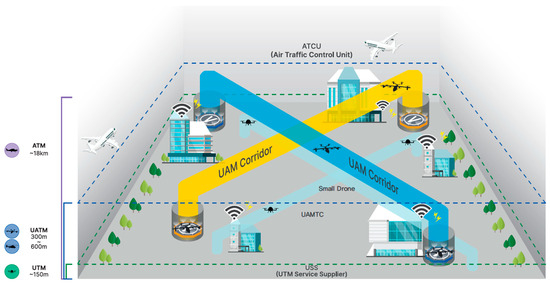 Prediction of Urban Air Mobility and Drone Accident Rates and the Role ...