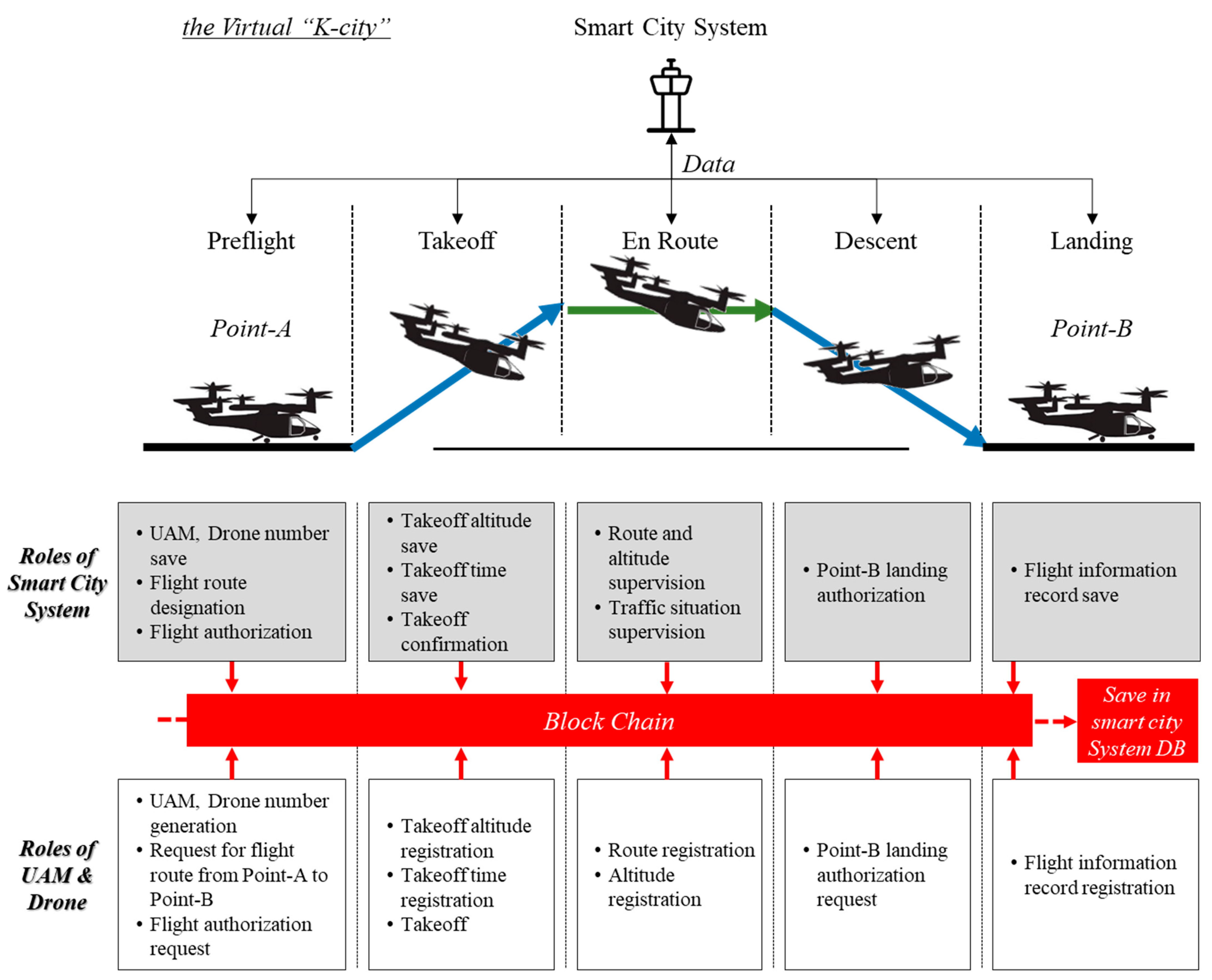 Prediction of Urban Air Mobility and Drone Accident Rates and the Role ...