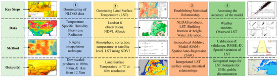 Modeling Urban Microclimates for High-Resolution Prediction of Land ...