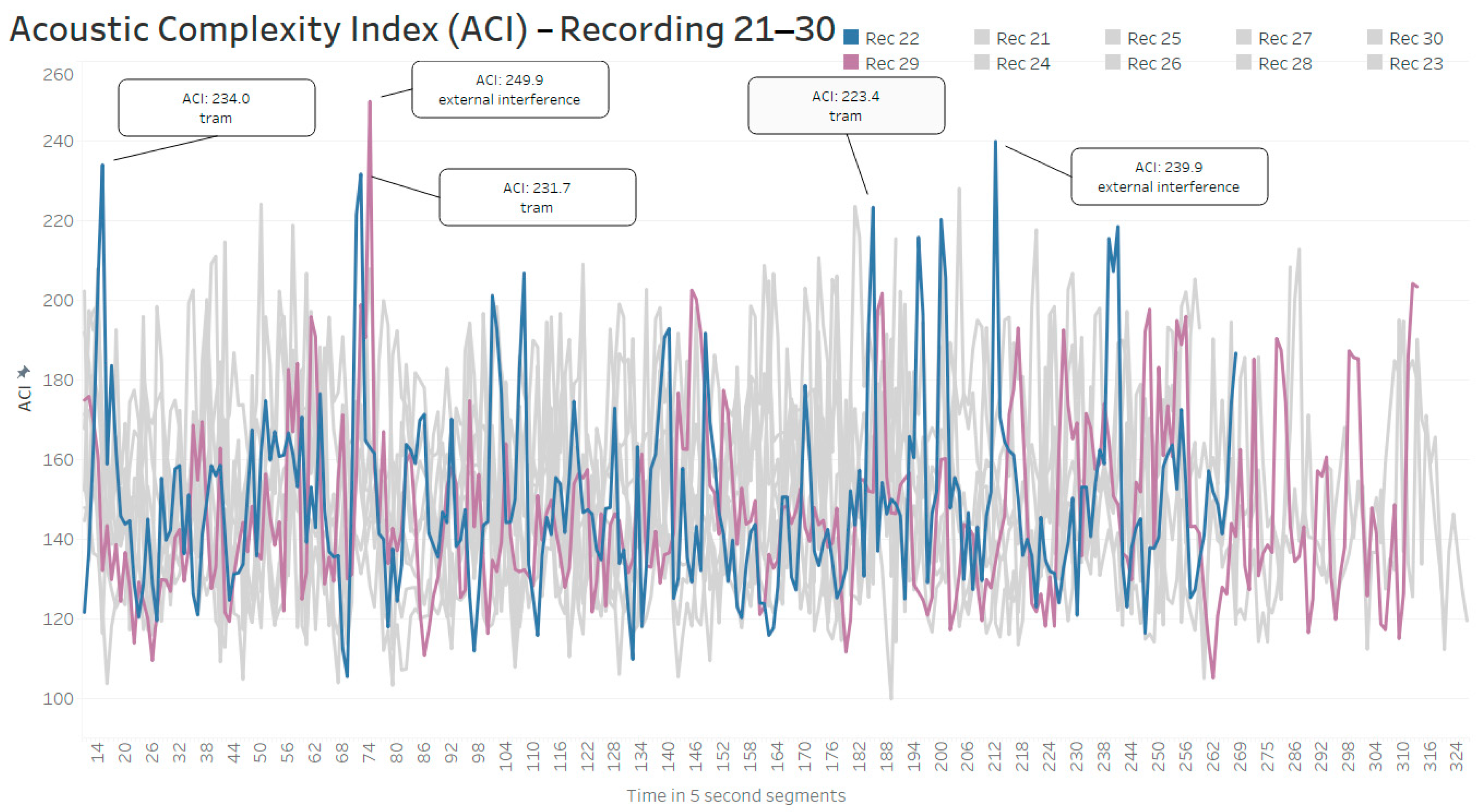 Busy Urban Soundscape Underwater: Acoustic Indicators vs. Hydrophone Data